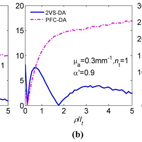 Relative Error ε R Of The 2vs Da And Pfc Da For Three Optical Property