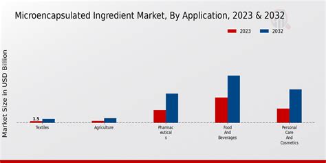 Microencapsulated Ingredient Market Size Share Report 2034