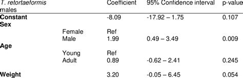 Results Of The Negative Binomial Regression Evaluating The Relationship