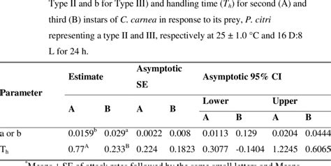 Estimates Of Functional Response Parameters Attack Rate A For