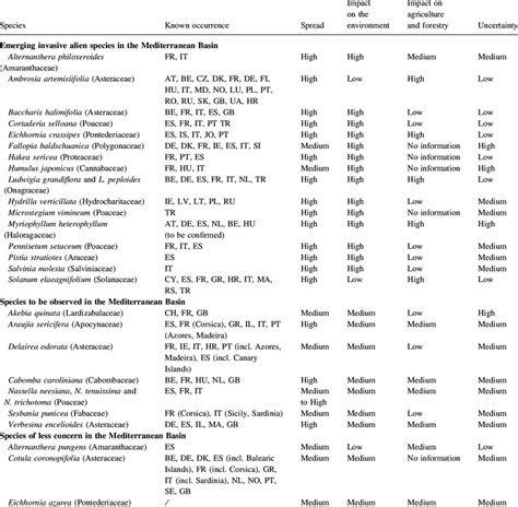 of the prioritization process for the emerging species species to be