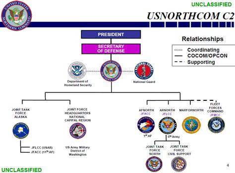U Fouo U S Northern Command Northcom And Conplan 3500 Cbrne