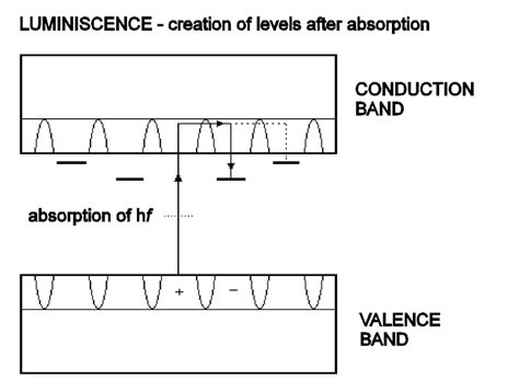The Energy Levels Under Bottom Of The Conduction Band Download