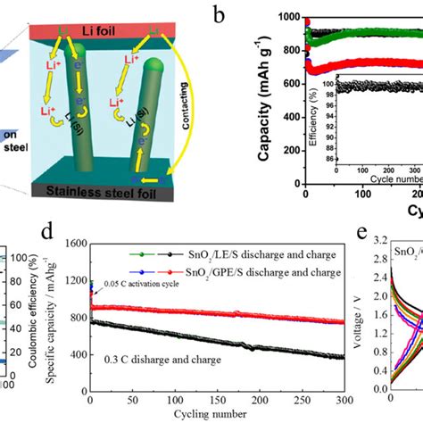 A Schematic Diagrams Showing The Prelithiation Of Si Nanowires On