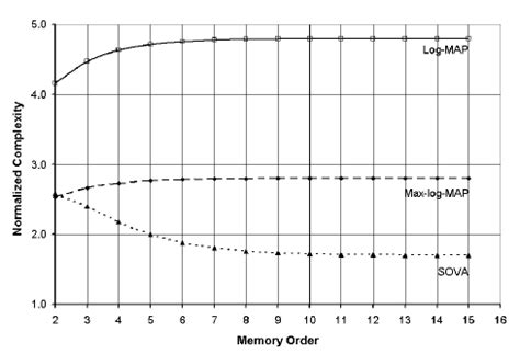 Complexity Of The Iterative Decoding Algorithms Normalized By The Download Scientific Diagram