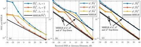 A Mse Of N U Versus The Receive Snr At Antenna Element γe B Mse