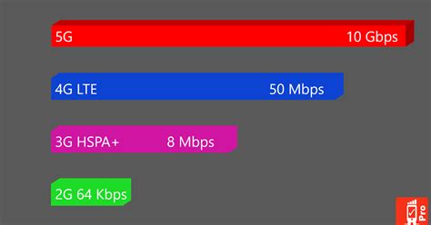 Difference Between 4G And 5G Technology Abhira Yadhuvanshi