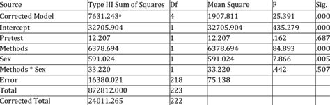 Ancova Summary On Interaction Effect Of Teaching Method And Sex On Download Scientific Diagram