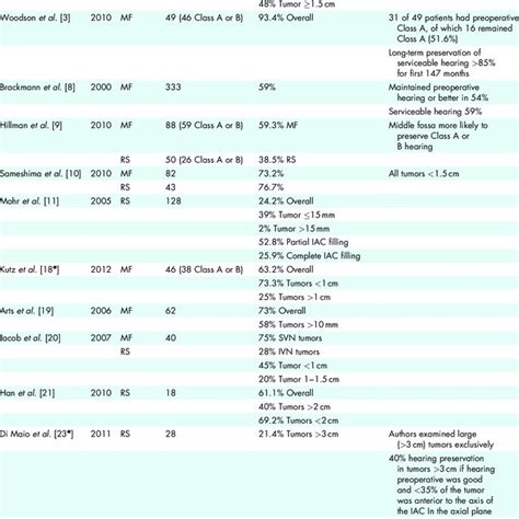 Hearing Classification Of The American Academy Of Otolaryngology