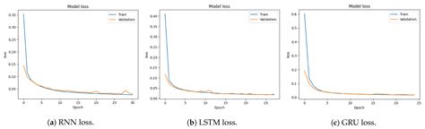 Distributed Denial Of Service Attack Detection In Network Traffic Using Deep Learning Algorithm