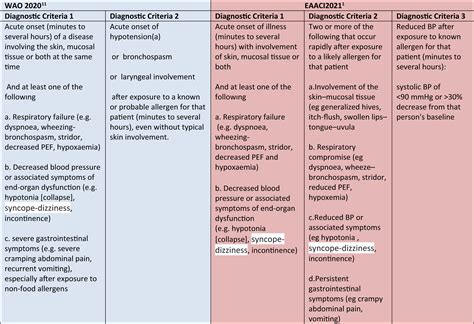 Anaphylaxis In A Country Where Asia And Europe Meet Evaluation