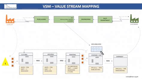 Vsm Lean Leveraging Transactional Vsm Warehousing Pick And Pack Evsm