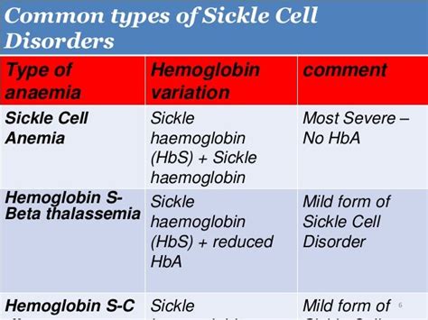 Diagnosis Sickle Cell Anemia