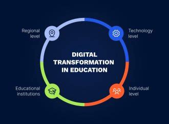 Digital Transformation In Education Trends And Benefits Effectivesoft