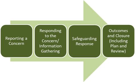 The Four Stage Process For Adult Safeguarding Procedures