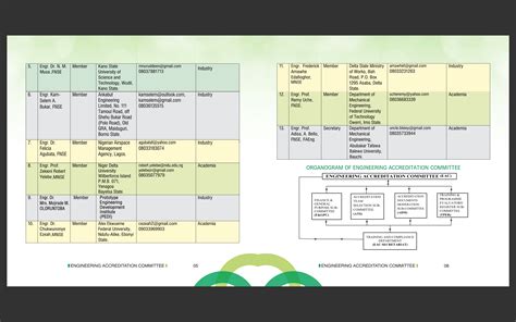 Engineering Accreditation Committee Eac Coren