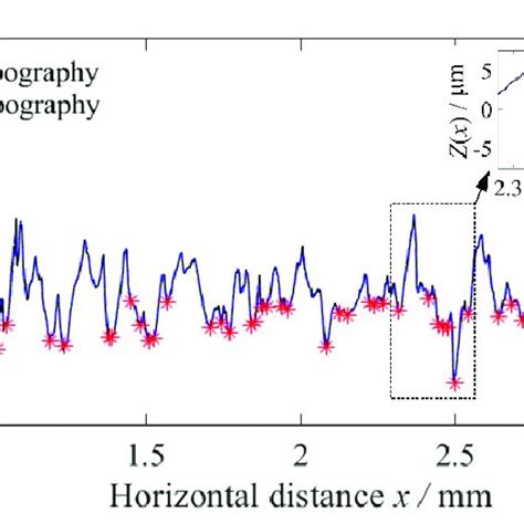 Machined Surface Topography And Simulated Surface Topography For Download Scientific Diagram