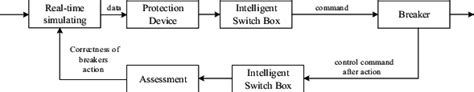 closed loop simulation download scientific diagram