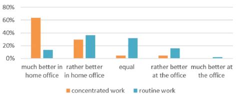 Productivity At The Office And While Working From Home Download