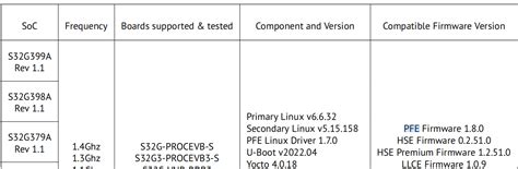 solved s32g3 pfe firmware nxp community