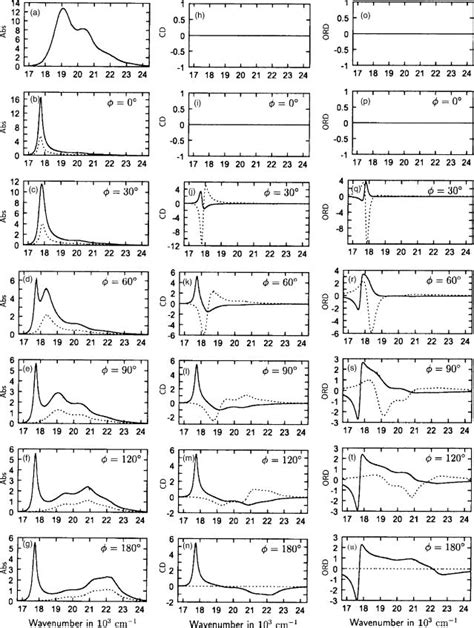 Aggregate Absorption Cd And Ord Spectra For Different Angles ϕ