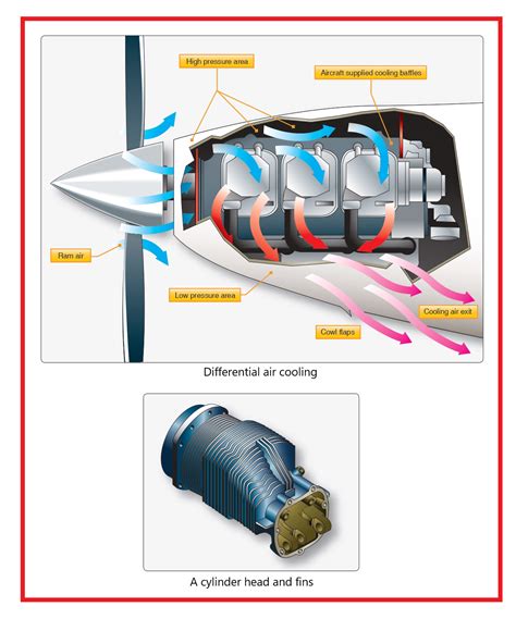 🔴 ️ 349 Aviación Sistemas De Refrigeración De Motores Engine