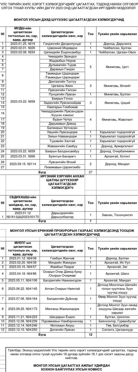 2023 ОНД ШИНЭЭР ЦАГААТГАГДСАН ИРГЭДИЙН НЭРСИЙН ЖАГСААЛТ