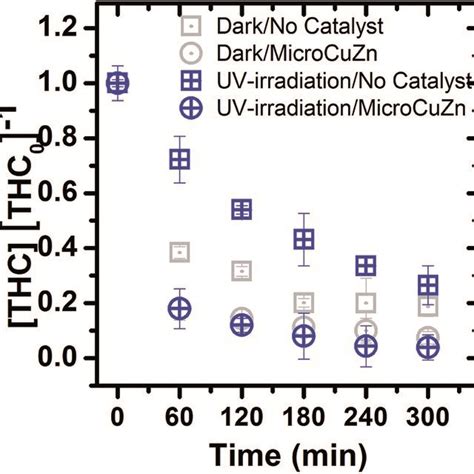 Thc Concentration History 1 μm Initial Concentration At Ph 7 To