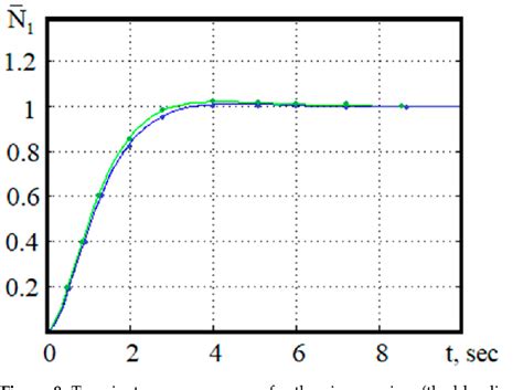 Figure 8 From Design Of Nonlinear Control Of Gas Turbine Engine Based On Constant Eigenvectors