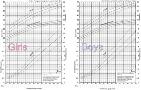 Fenton Third‐generation Growth Charts Of Preterm Infants Without