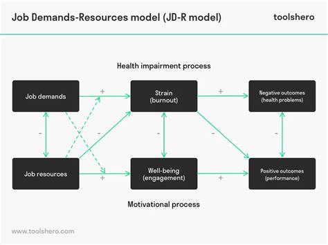 Job Demands Resources Model