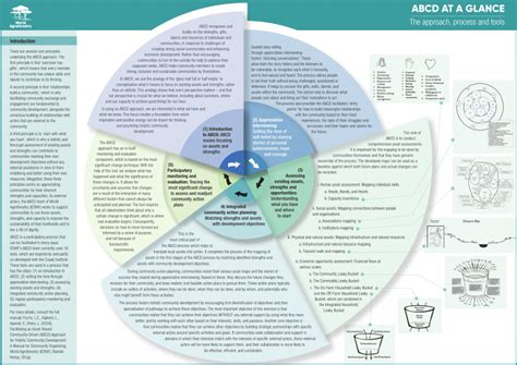 Pdf Asset Based Community Driven Development Abcd At A Glance