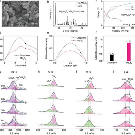 Screening Cathode Premagnesiation Additives And Performance Of Mg2mo6s8