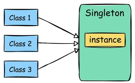 Managing Singletons In Memory In Swift 🚀🚀🚀 By Gois Jan 2025 Medium