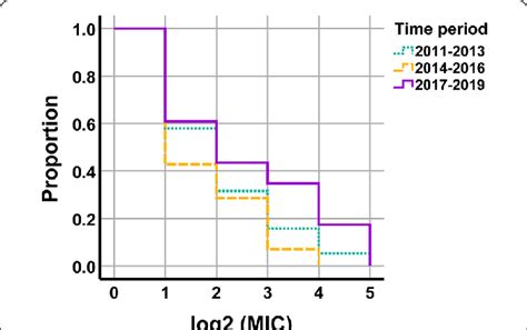 Survival Curves Of The Log 2 Mic Values Of Gentamicin For 56 Spanish