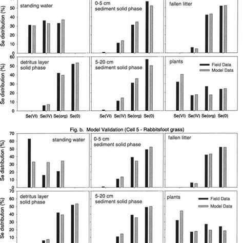 Model Calibration And Validation Se Speciation In Different