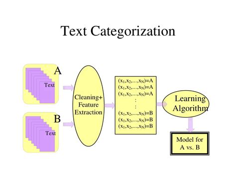Ppt Text Categorization Moshe Koppel Lecture 3authorship Attribution