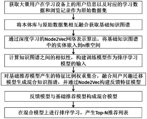 Knowledge Graph Based Learning Content Recommendation Method Eureka