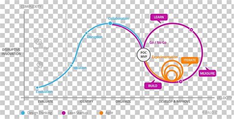 Design Thinking Lean Startup Devops Agile Software Development Png