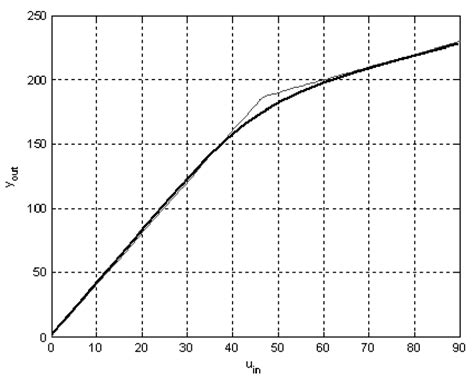 Static Characteristic Of The Plant Download Scientific Diagram