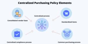 Implement A Centralized Purchasing Policy In Less Than 30 Days