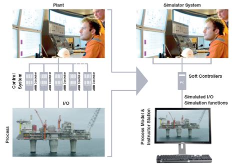Simulator Abb System 800xa Dcs Training Courses Customer Support For