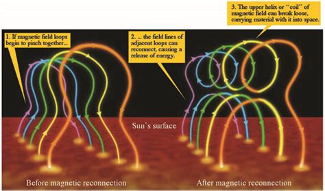 Sun Magnetic Field Lines