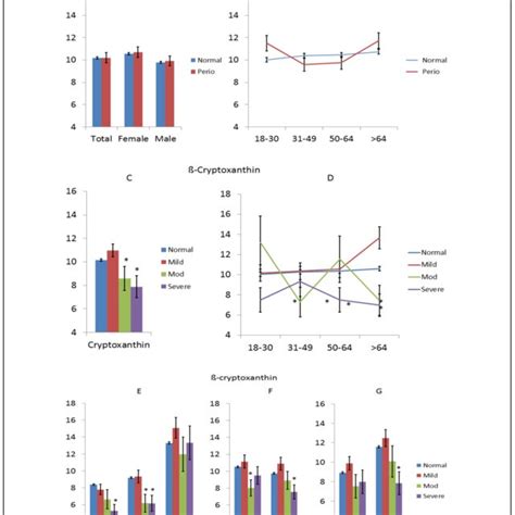 Levels Of β Cryptoxanthin In Subjects With Or Without Periodontitis