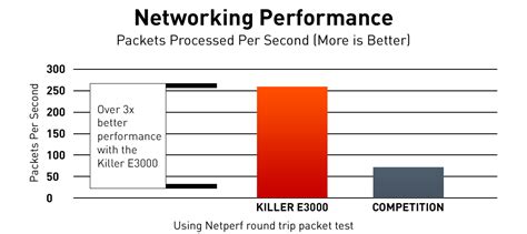 Rivet Networks Killer E3000 2