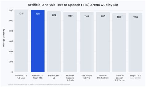 Gemini 3 1 Flash Tts New Text To Speech Ai Model
