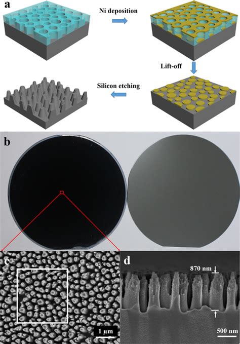 Schematic Of Fabricating Wafer Scale Surface Modified Silicon Download Scientific Diagram