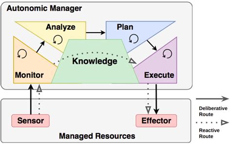 Autonomic Manager In The Mape K Architecture Adapted From 1