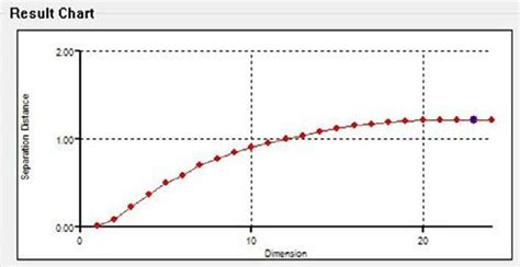 separation between classes according to the number of variables used