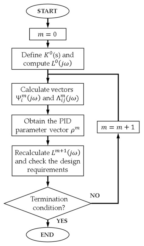 Design Of Multivariable Pid Control Using Iterative Linear Programming